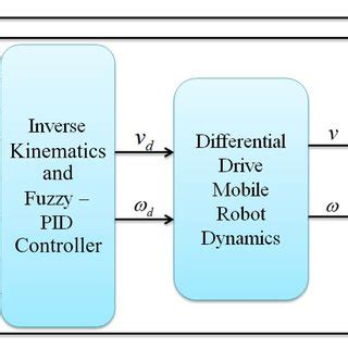 Block Diagram Of Fuzzy PID Control Using MATLAB Simulink Download Scientific Diagram