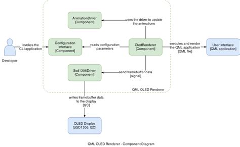 Rendering To A Monochrome Oled Display With Qml Machine Koder