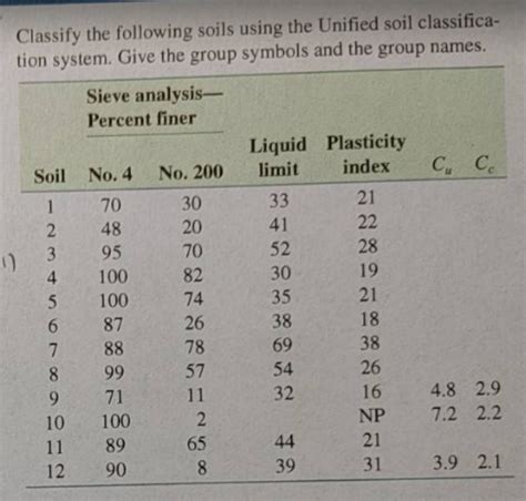 Solved Classify the following soils using the Unified soil | Chegg.com