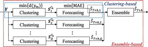 Figure From A Novel Closed Loop Clustering Algorithm For Hierarchical Load Forecasting