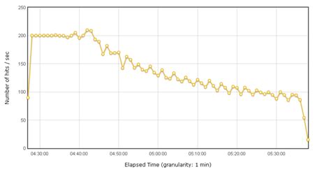 Java Tuning Apache Jmeter For Increased Request Throughput Stack