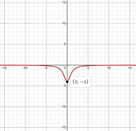 use a graphing calculator to find the intervals on which the quizlet