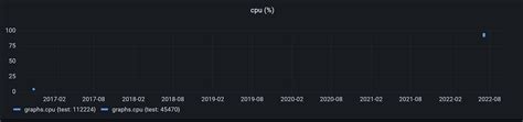 Putting Two Time Series Graphs Into Same Panel And Range For Comparing Time Series Panel