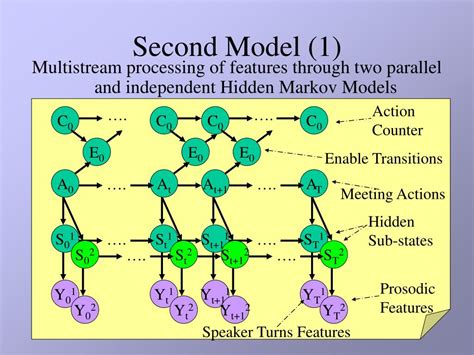 PPT Dynamic Bayesian Networks For Meeting Structuring PowerPoint Presentation ID