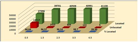 Location Allocation Analysis For Urban Public Services Using Gis Techniques A Case Of Primary