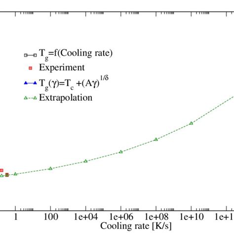 Glass Transition Temperature As A Function Of The Cooling Rate Fit And Download Scientific