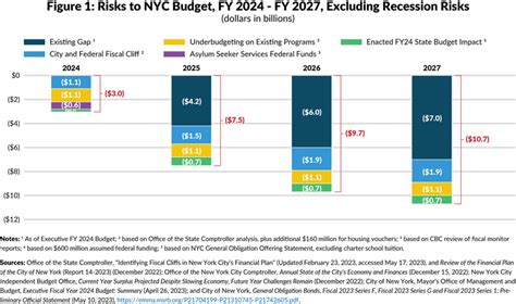 New York City Budget Watchdog Warns Of ‘massive Cuts As Council Pushes