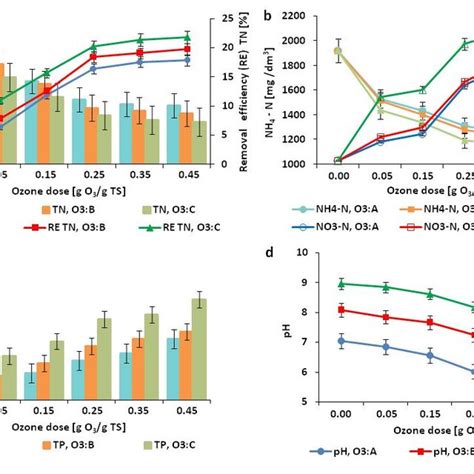 Removal Efficiency Of Tn A Concentration Of Tn A Nh4 N And No3 N