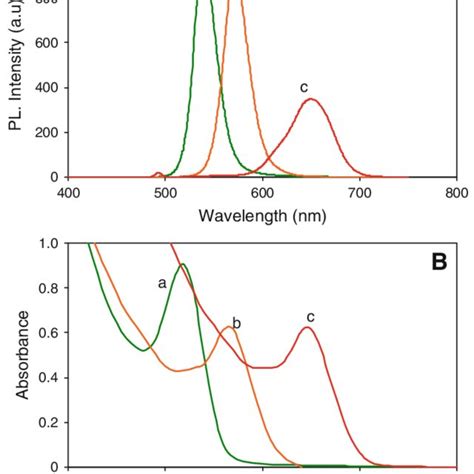 Photoluminescence A And Optical Absorption B Spectra Of The