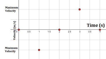 Plotting Velocity Versus Time And Acceleration Versus Time Graphs Given A Position Versus Time