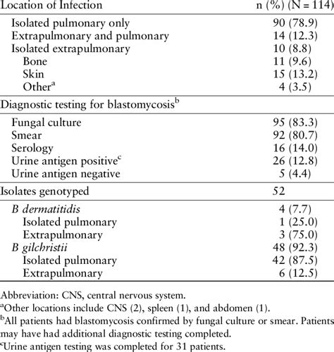 Diagnostic And Genetic Testing Of Patients With Blastomycosis Download Table