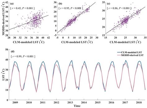 Validation Of Modeled Daytime Land Surface Temperature Lst In Download Scientific Diagram