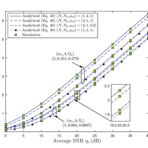 Op Over Correlated Shadowed Rician Fading Download Scientific Diagram