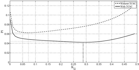 variation of the performance index pi with integral gain value for