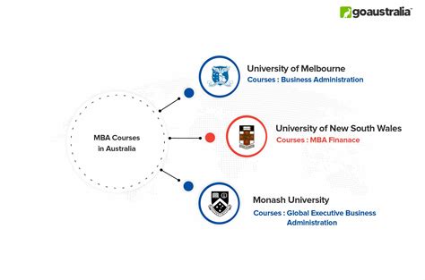 Mba In Australia Ms In Australia Goaustralia