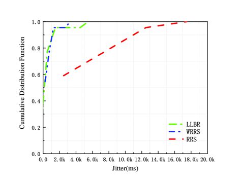 Delay Jitter Of Three Algorithms 0 00 10 20 30 40 50 60