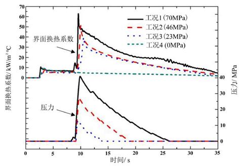 Effect Of Pouring Temperature On Interfacial Heat Transfer Coefficient In Squeeze Casting Zhy