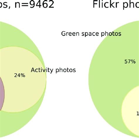 An Area Weighted Venn Diagram Showing The Proportion And Overlap Of