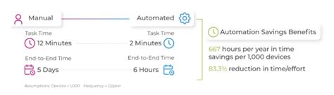 Automating Network Configuration Management With Itential