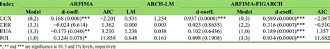Estimated Arfima Figarch Model Download Scientific Diagram