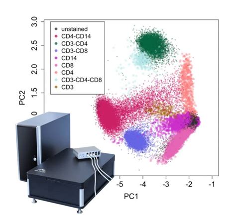True Multispectral Flow Cytometry And Pulse Shape Analysis