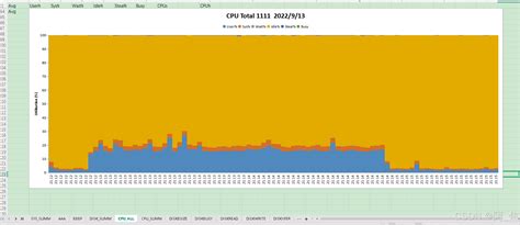 linux性能监控工具nmon安装及使用 csdn博客