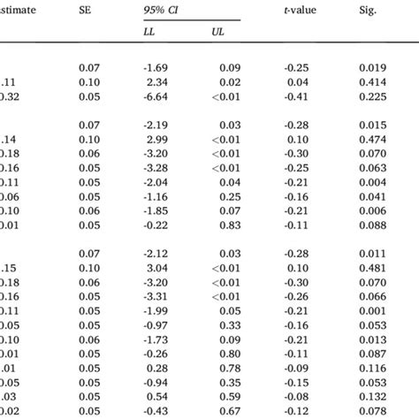 Hierarchical Regression Results For Syntactic Errors Download