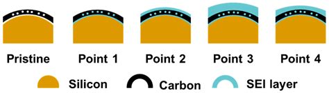 Solid Electrolyte Interphase Layer Formation On The Si Based Electrodes With And Without Binder