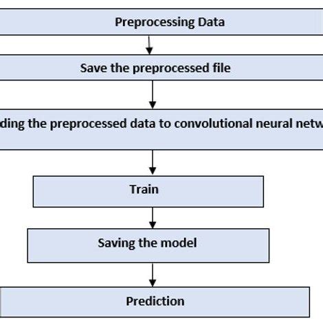 Flow Chart For The System Using Convolutional Neural Network Download Scientific Diagram