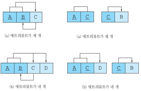데이터 베이스 요약 7 릴레이션 정규화 Diadia Blog