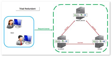 Floating Triad Redundant License Model Overview Ansys Optics
