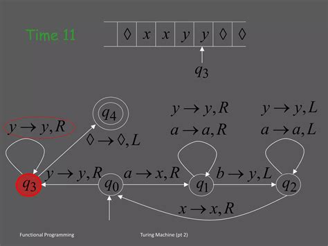 Computability Turing Machines And Lambda Calculus Ppt