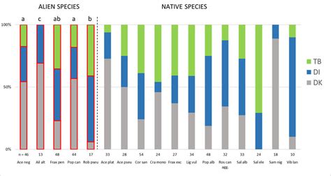 Distribution Of Occurrences Presenceabsence Of The 17 Most Widely Download Scientific
