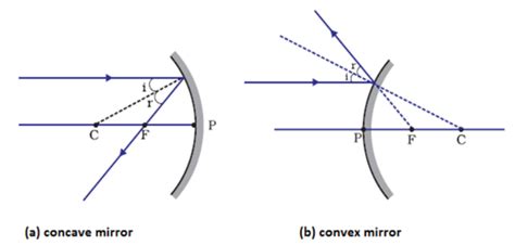Light Reflection And Refraction Cbse Class 10 Science Notes Chapter 10