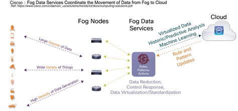 Internet Of Things Demand Edge And Fog Computing Models