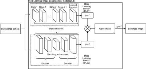 deep learning image enhancement model that consists of two deep