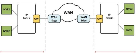 gateways evpn vxlan based multisite data center interconnect dci
