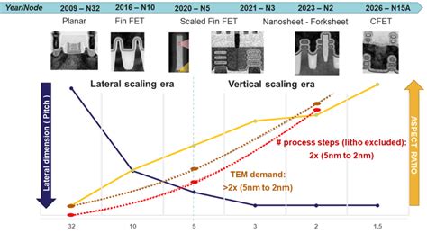Semiconductor Automation TEM Illuminating Semiconductors