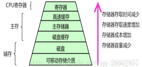 超详细 一篇搞定操作系统——存储器管理 系统设计硬核知识（3） 操作系统的存储管理 csdn博客