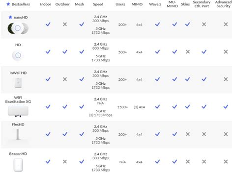 UniFi AP Comparison Charts November 2022 R Ubiquiti 40 OFF