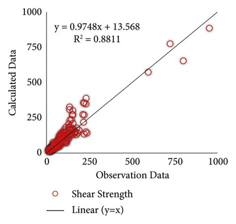 Experimental Vs Predicted Values Of Shear Strength For A Download Scientific Diagram