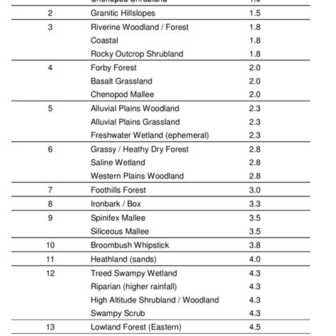 Classification Of Ecological Vegetation Divisions Into Rabbit Download Table