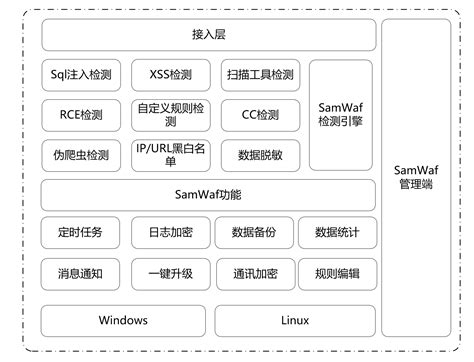 完全私有化部署！一款开源轻量级网站防火墙！samwaf部署 Csdn博客