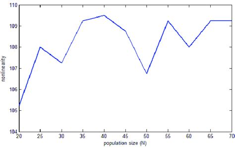 Variations In Nonlinearity With Increase In Population Size Download