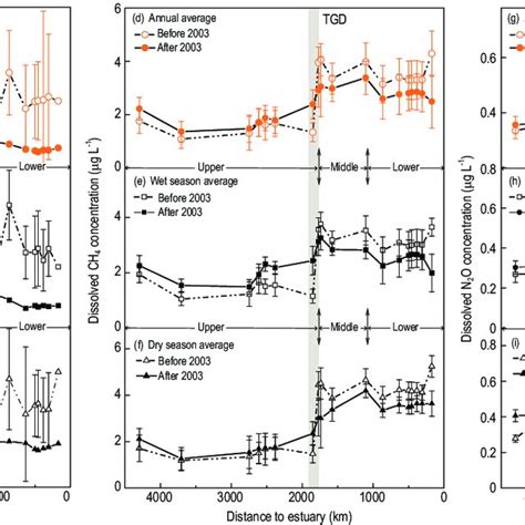 Spatial Variations In Annual And Seasonal Dissolved Ghg Concentrations Download Scientific