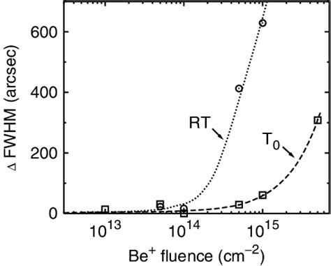 Increase In The Full Width At Half Maximum Of The X Ray Diffraction Download Scientific Diagram