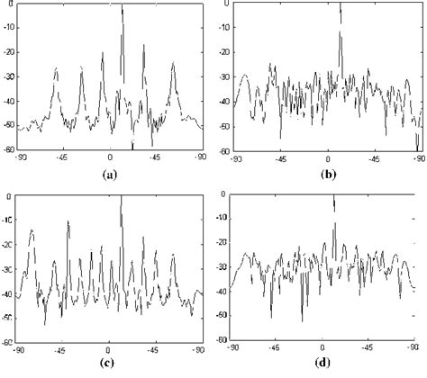 8 Simulation Results For 132 Element Linear Array Factor With