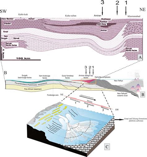 Schematic Diagrams Showing Evolution Of The Zagros Proforeland Basin In Download Scientific