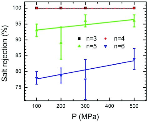 Salt Rejection Efficiencies With Error Bars As A Function Of
