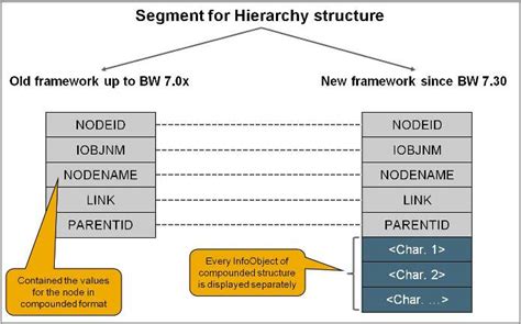 The New Sap Netweaver Bw 7 30 Hierarchy Framework Sap Community